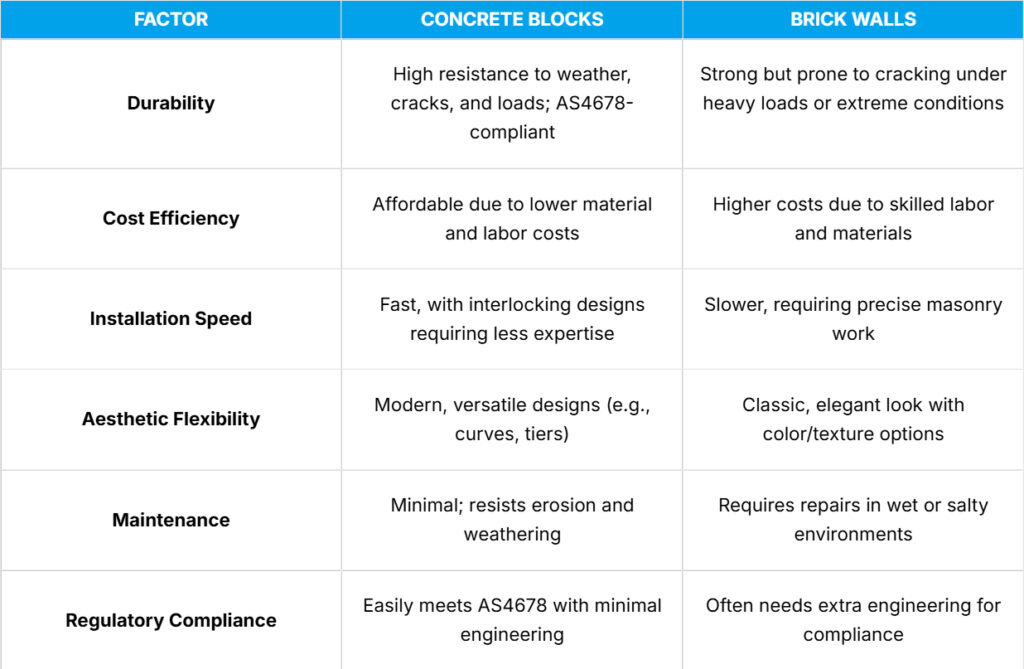 Concrete Blocks vs Brick Walls for Retaining Walls in Australia